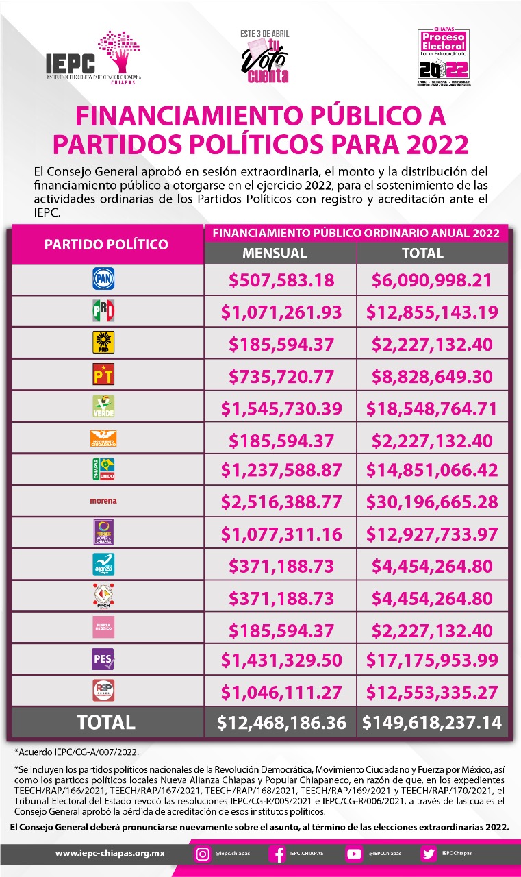APRUEBA IEPC MONTO Y DISTRIBUCIÓN DEL FINANCIAMIENTO PÚBLICO A PARTIDOS POLÍTICOS PARA EL ...